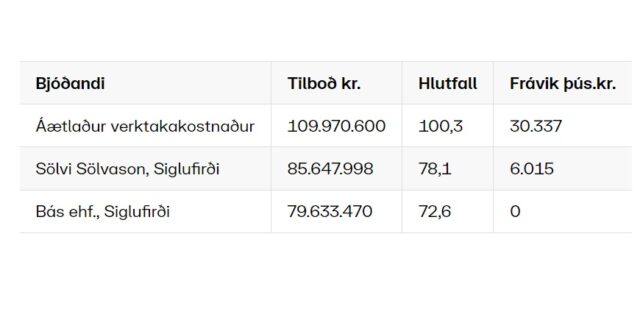 Opnun útboðs: Siglufjörður – Innri höfn, steypt þekja og lagnir 2024 ...